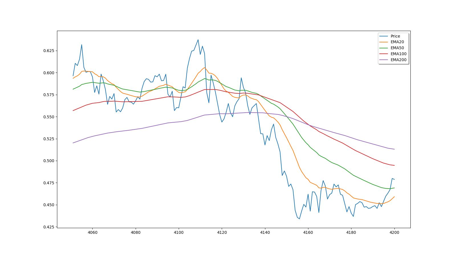 Orbitcoin Exponential Moving Averages