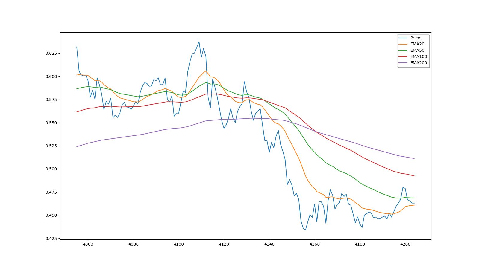 OrbitCoin Exponential Moving Averages