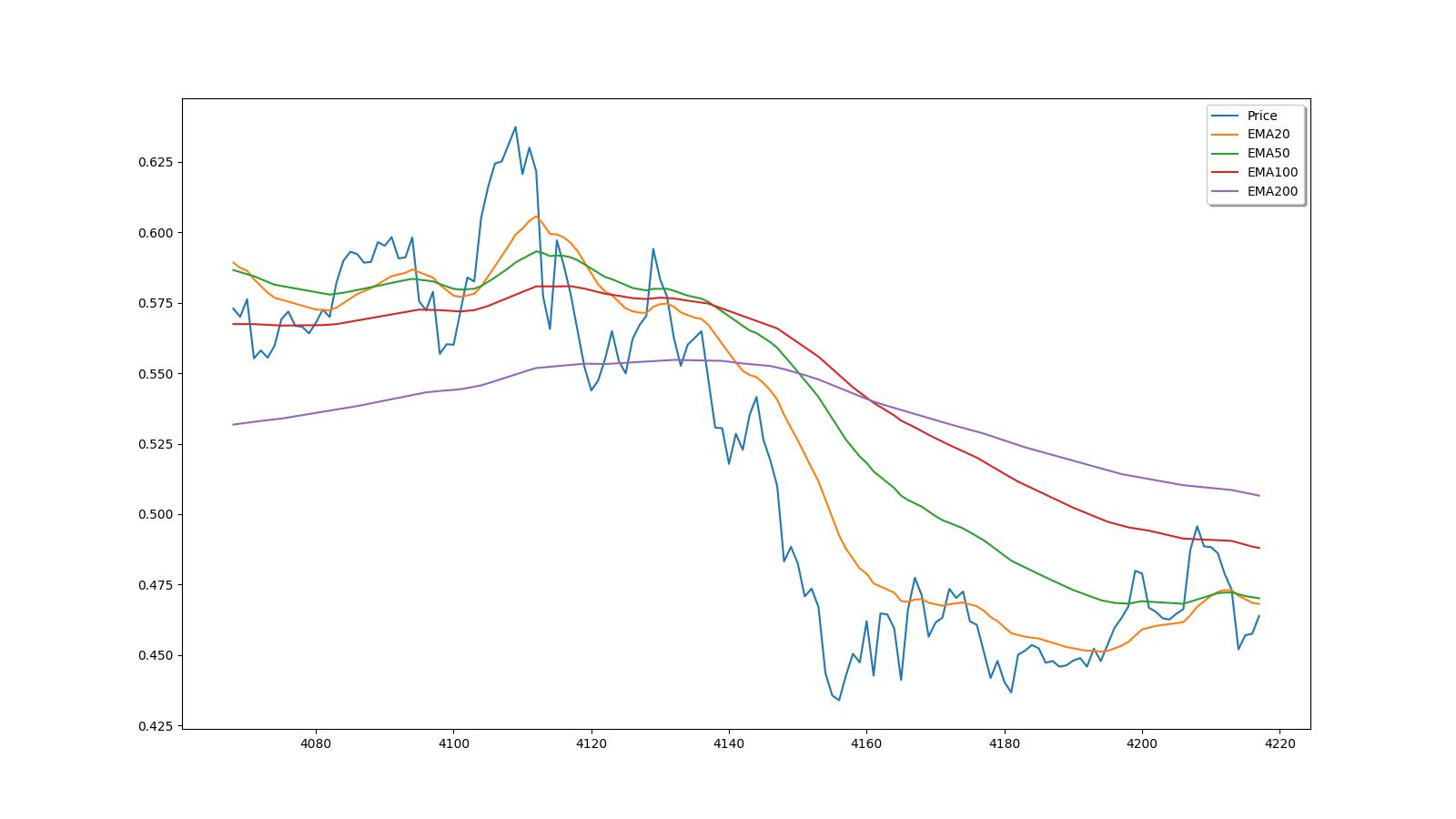 OrbitCoin Exponential Moving Averages