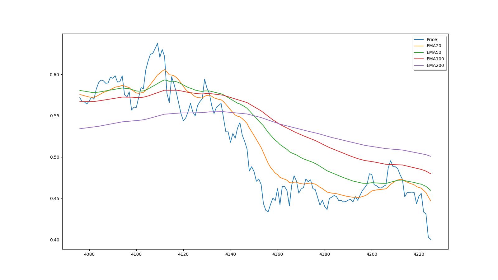 Orbitcoin Exponential Moving Averages