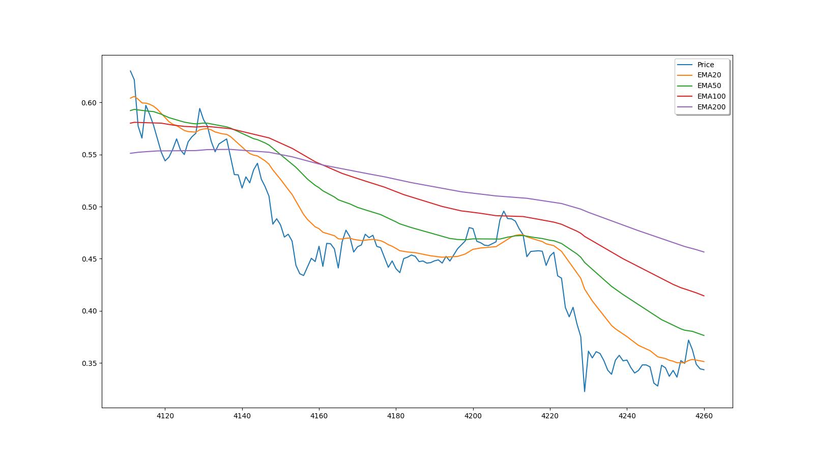 Orbitcoin Exponential Moving Averages