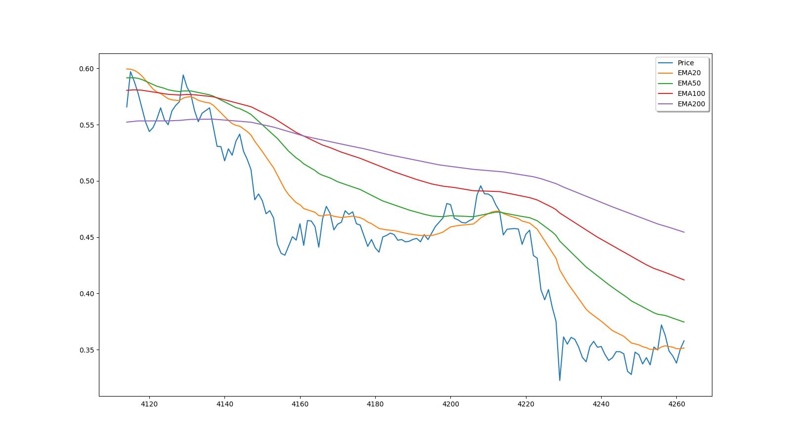 Orbitcoin Exponential Moving Averages