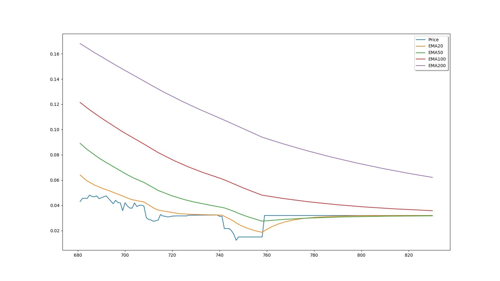 Orbitt Pro Exponential Moving Averages