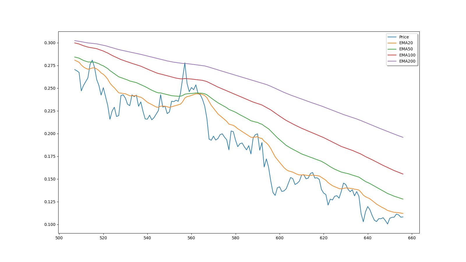 Orbitt Pro Exponential Moving Averages