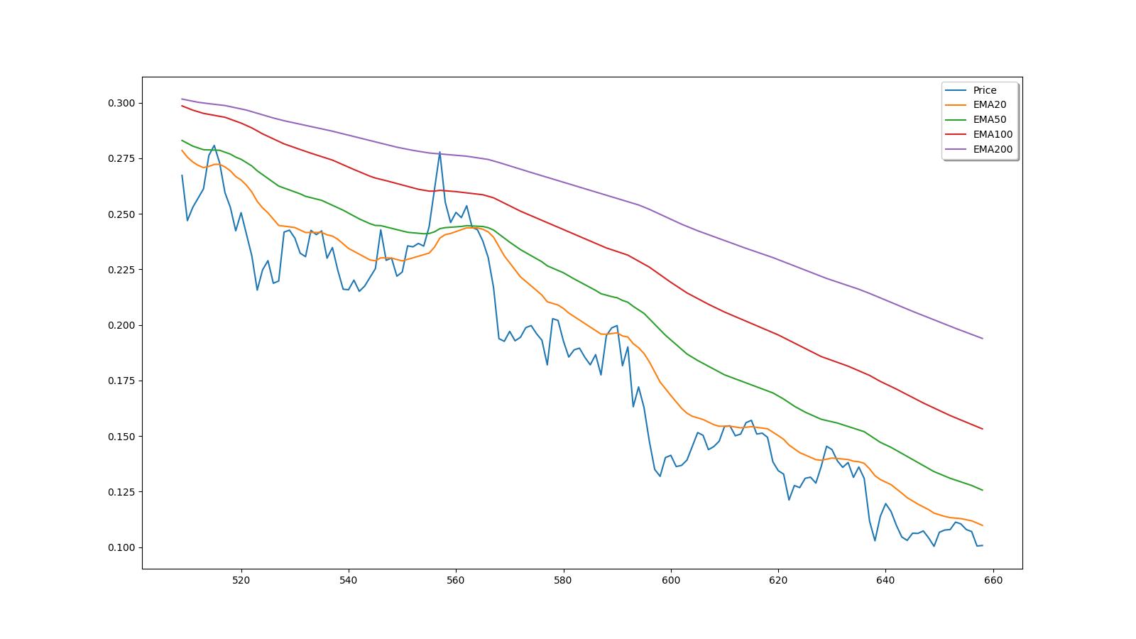 Orbitt Pro Exponential Moving Averages