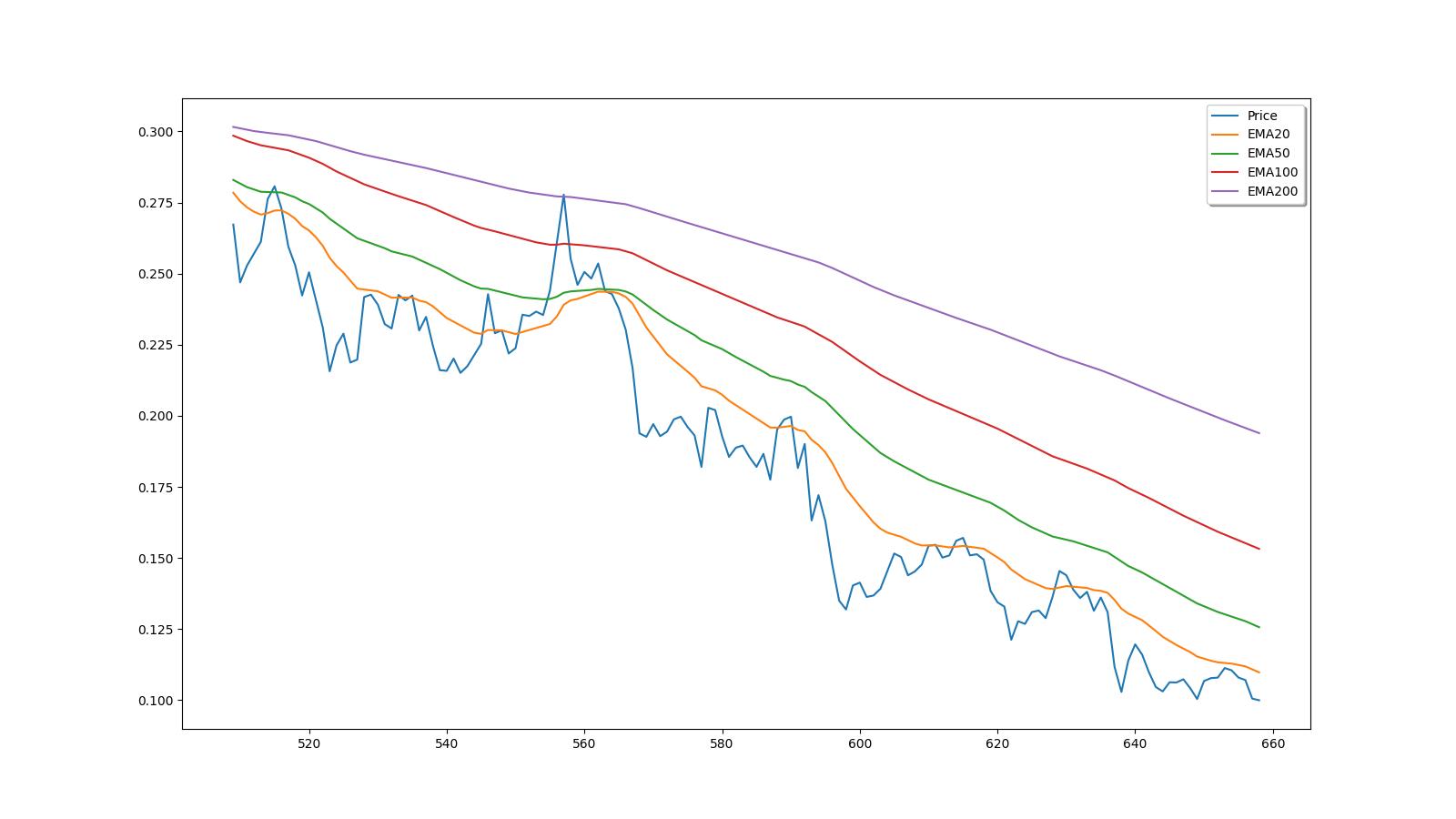 Orbitt Pro Exponential Moving Averages