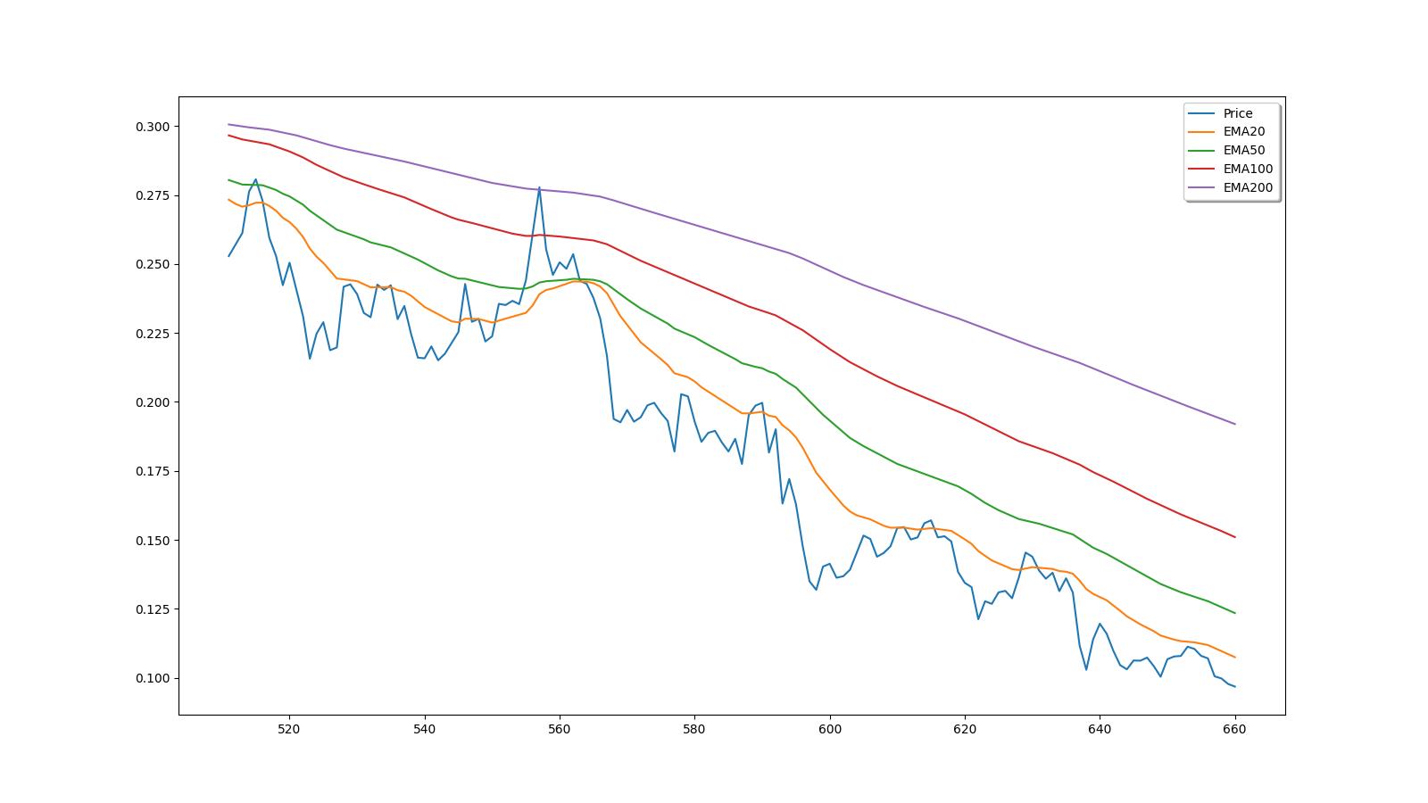 Orbitt Pro Exponential Moving Averages