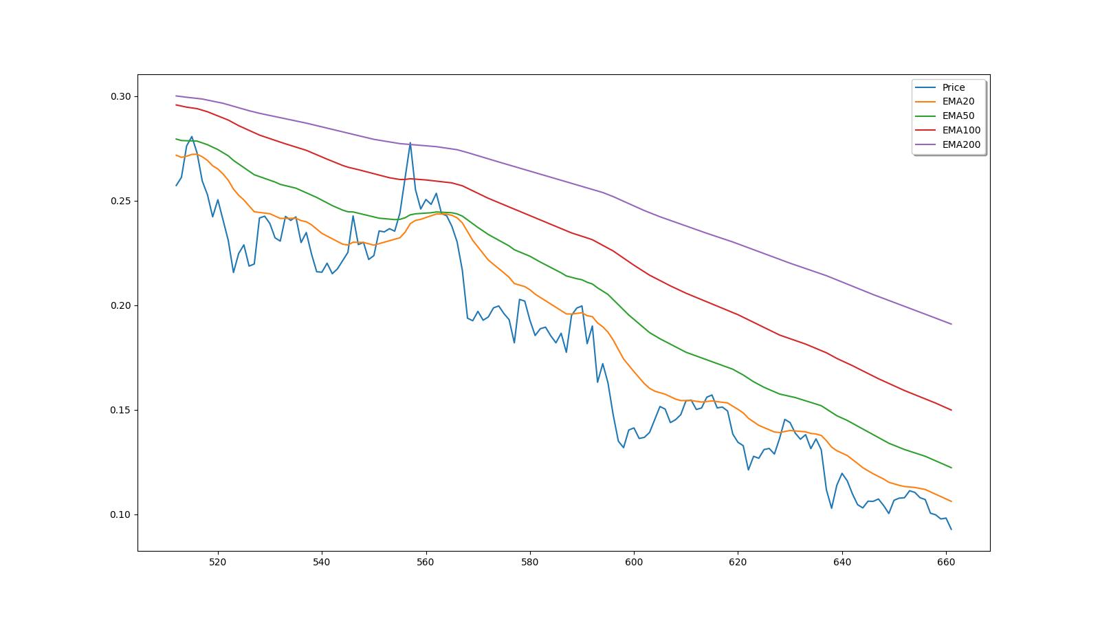 Orbitt Pro Exponential Moving Averages