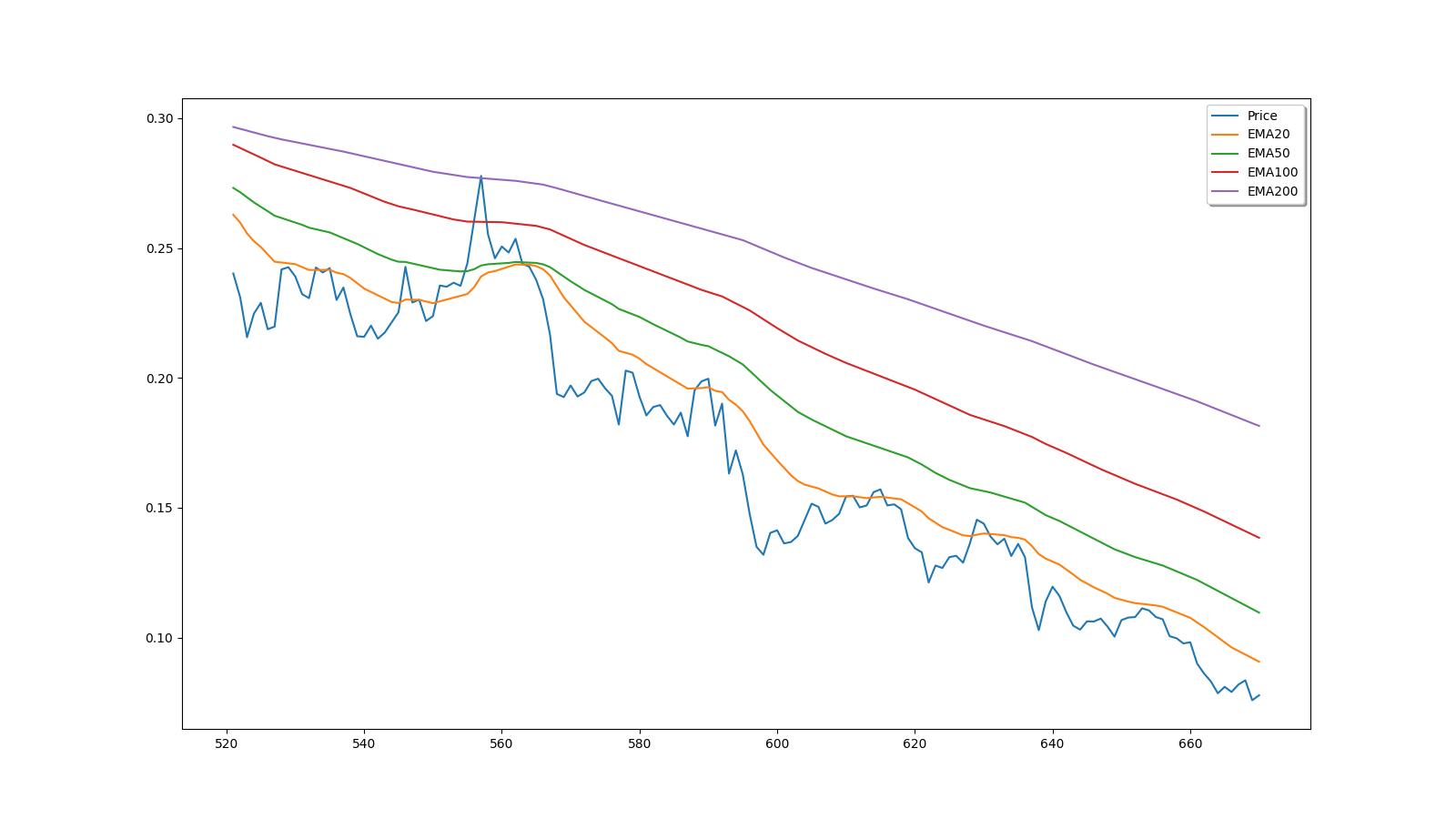Orbitt Pro Exponential Moving Averages