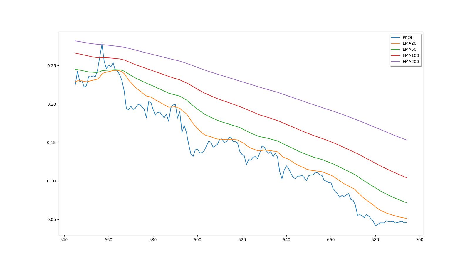 Orbitt Pro Exponential Moving Averages