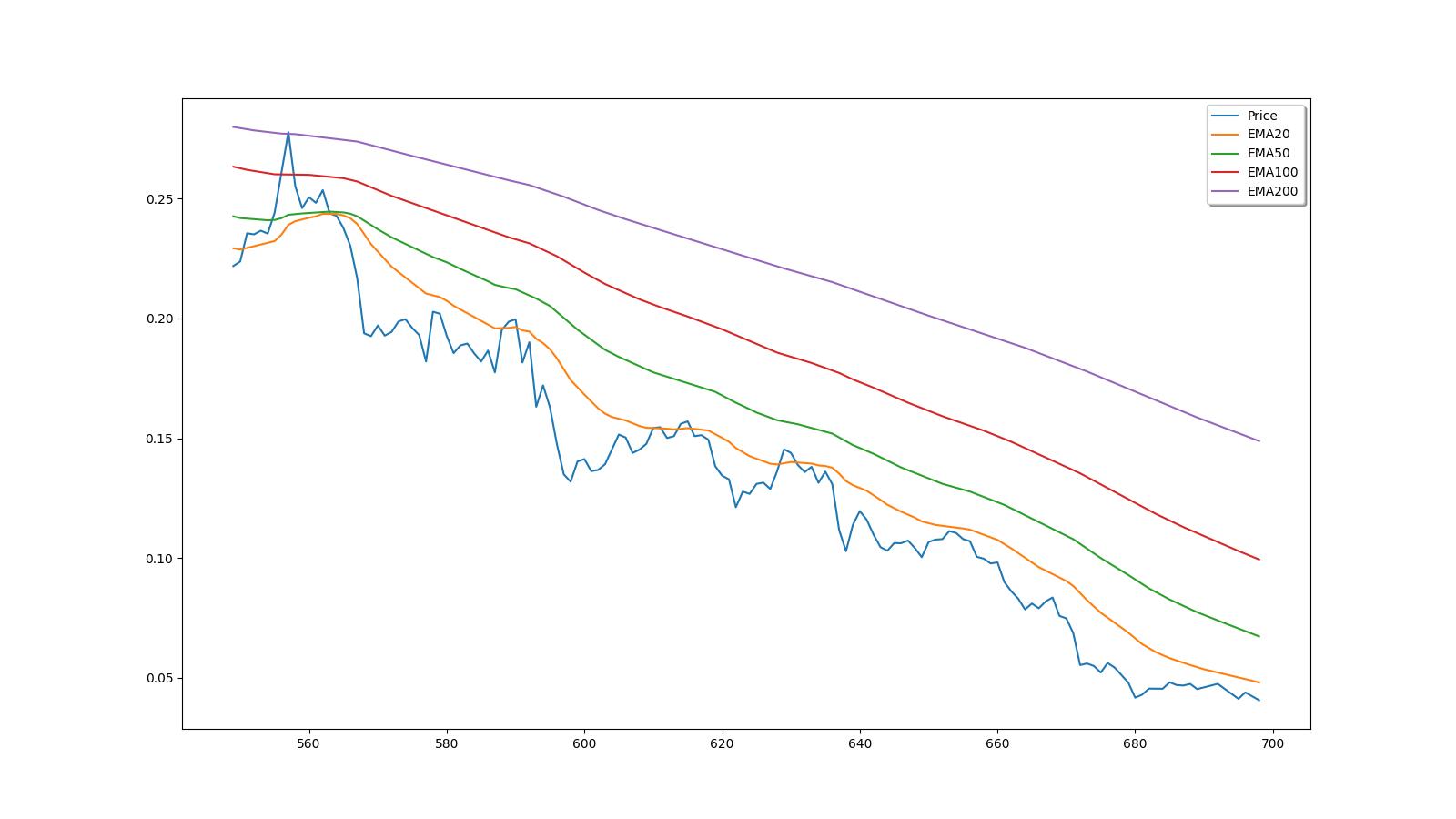 Orbitt Pro Exponential Moving Averages