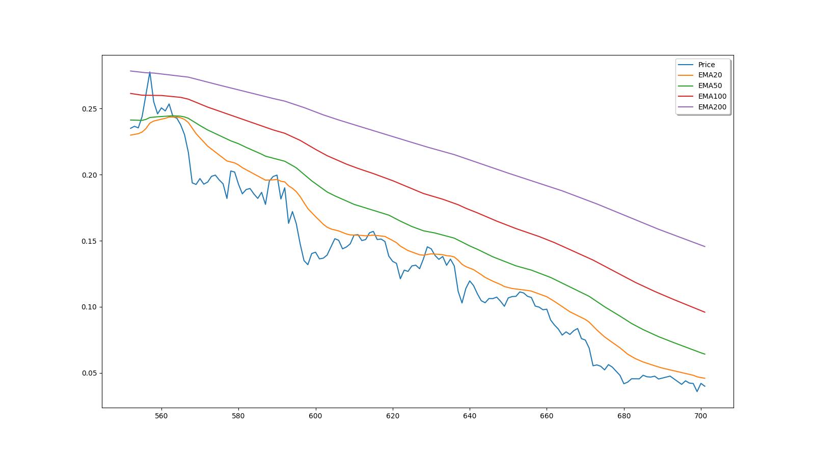 Orbitt Pro Exponential Moving Averages
