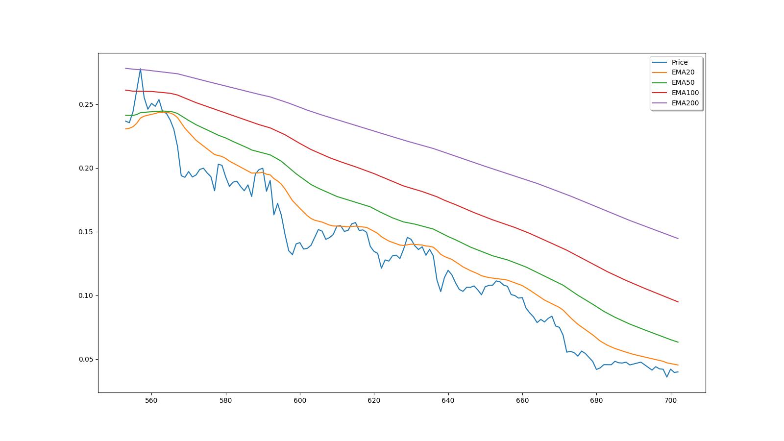 Orbitt Pro Exponential Moving Averages