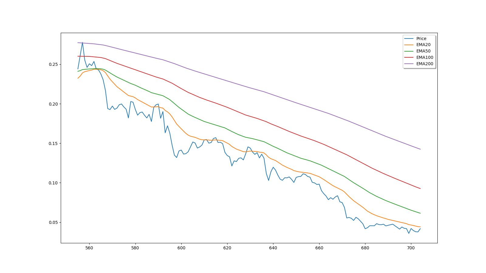 Orbitt Pro Exponential Moving Averages