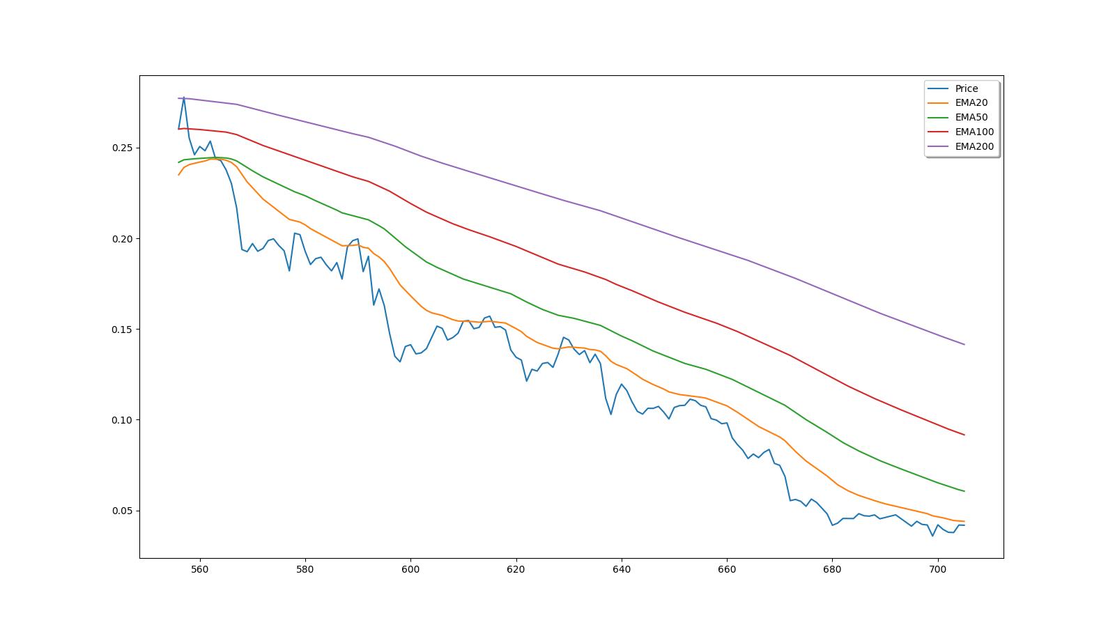 Orbitt Pro Exponential Moving Averages