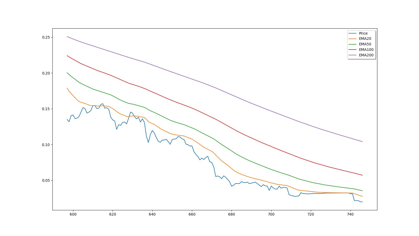 Orbitt Pro Exponential Moving Averages
