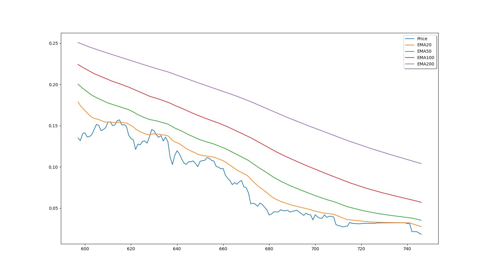 Orbitt Pro Exponential Moving Averages