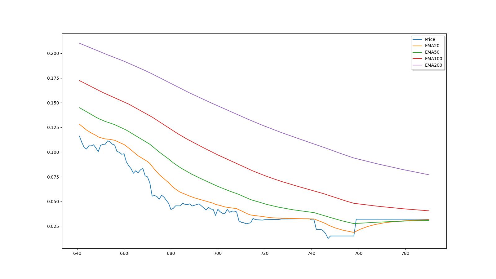 Orbitt Pro Exponential Moving Averages