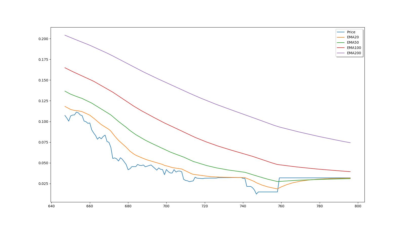 Orbitt Pro Exponential Moving Averages