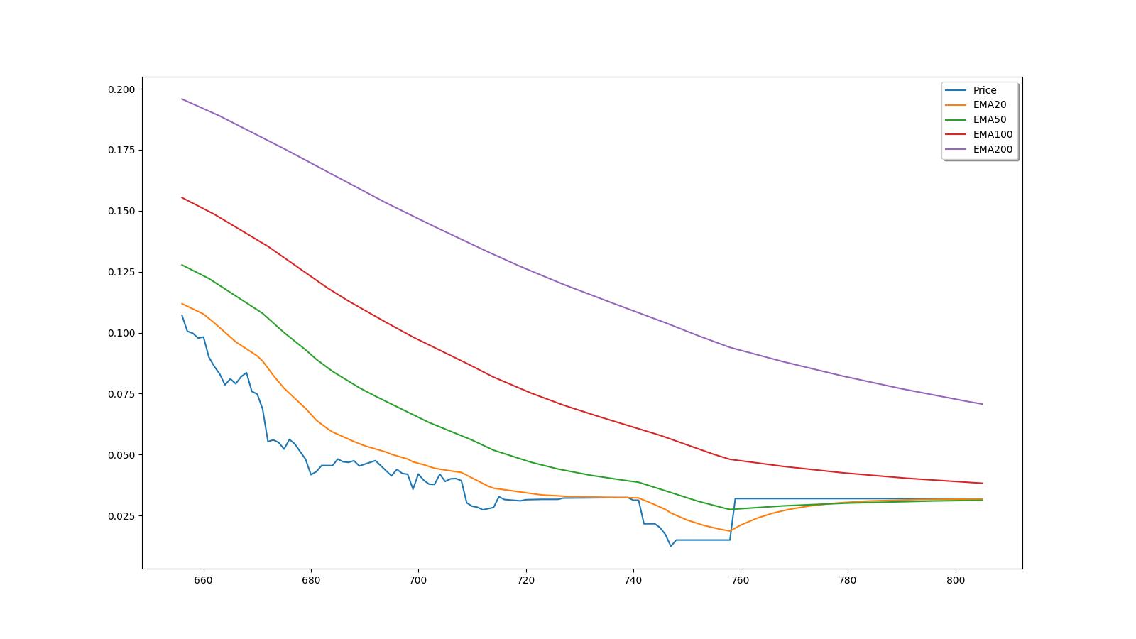 Orbitt Pro Exponential Moving Averages