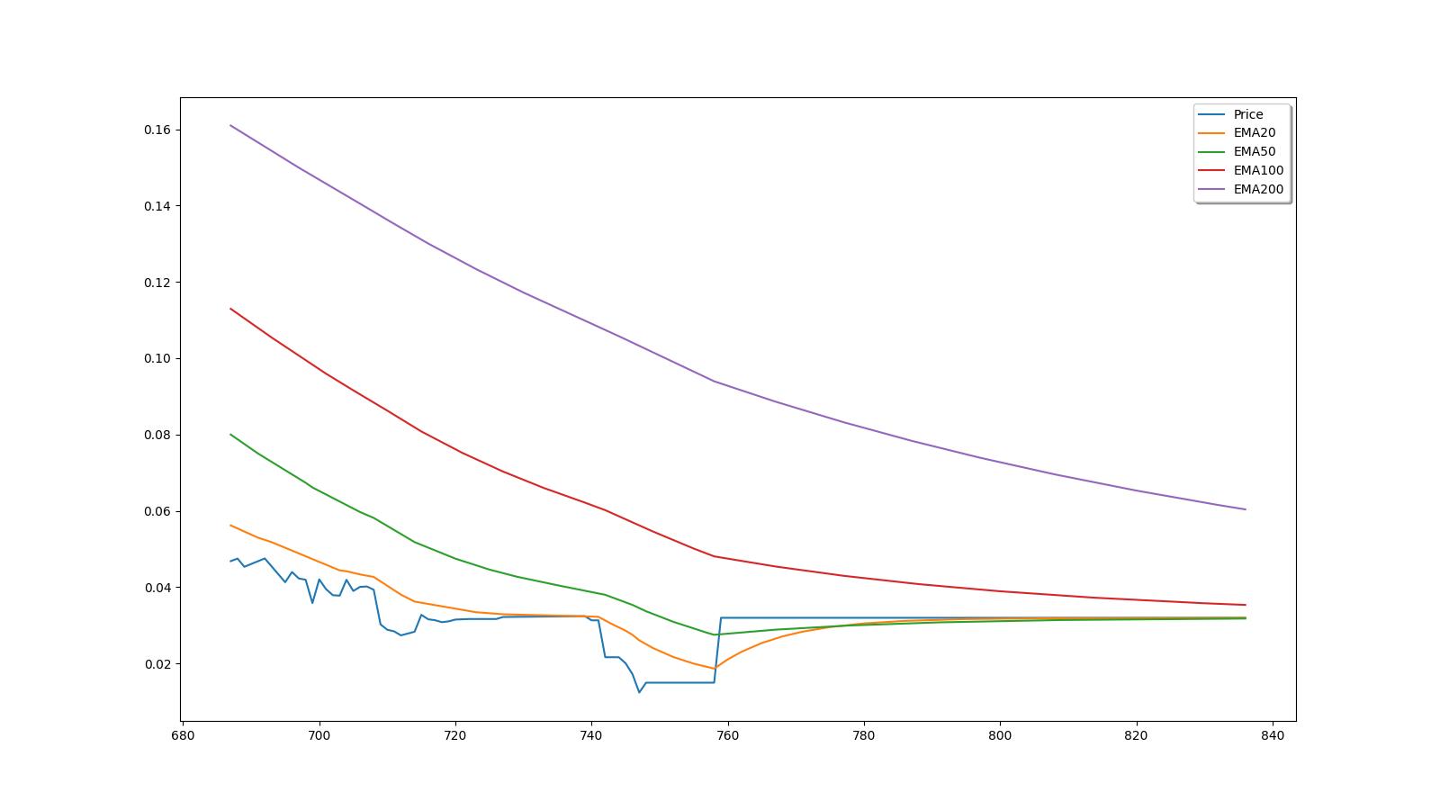 Orbitt Pro Exponential Moving Averages