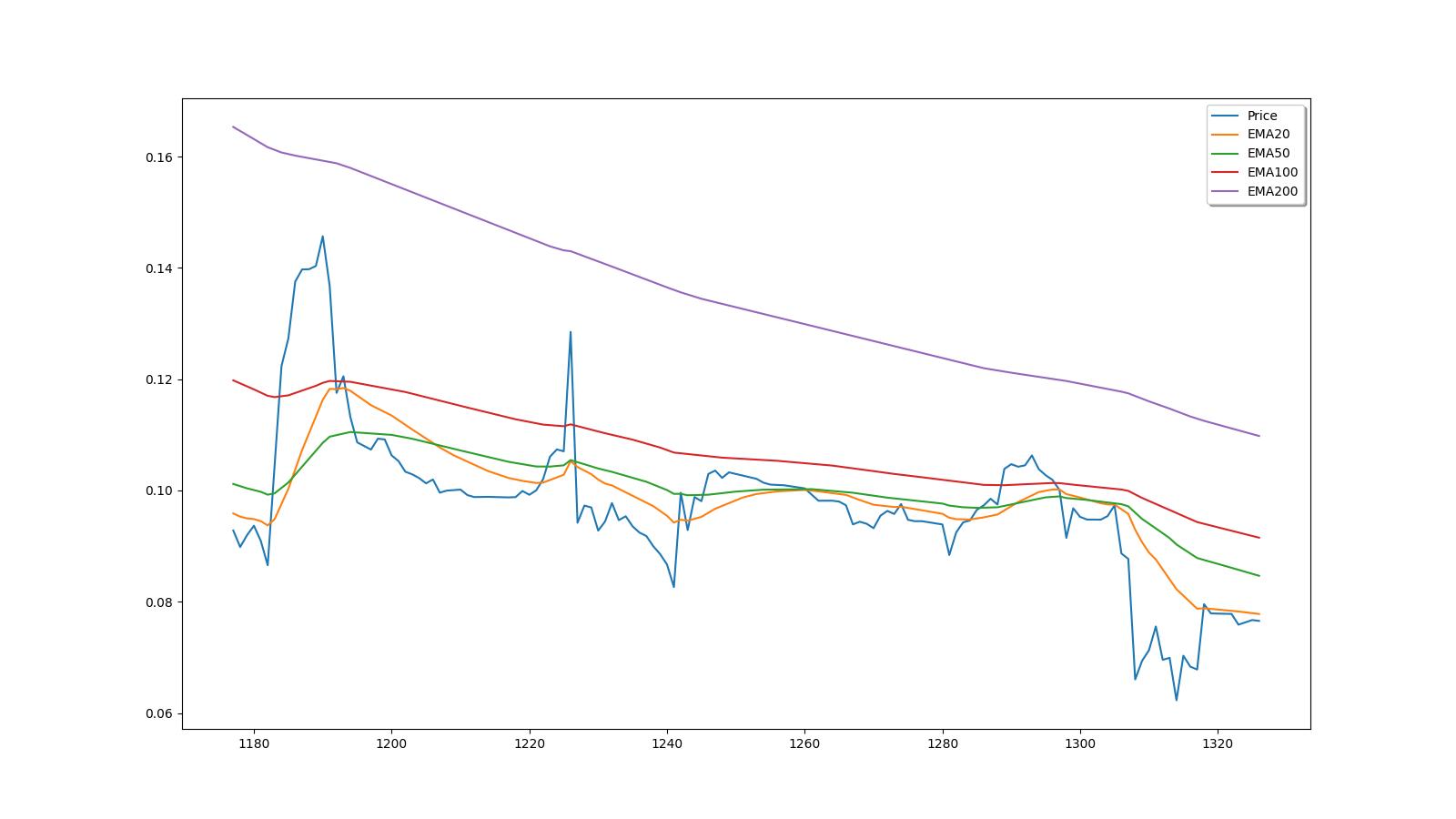 Orbler Exponential Moving Averages