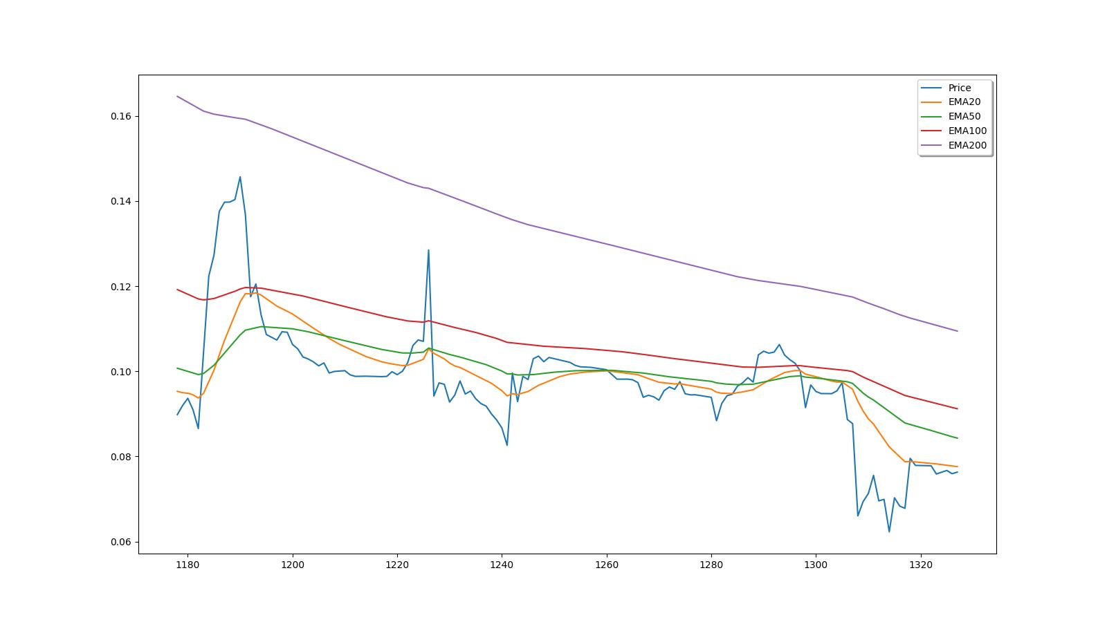 Orbler Exponential Moving Averages