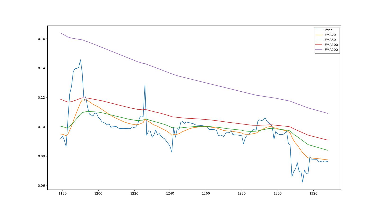 Orbler Exponential Moving Averages