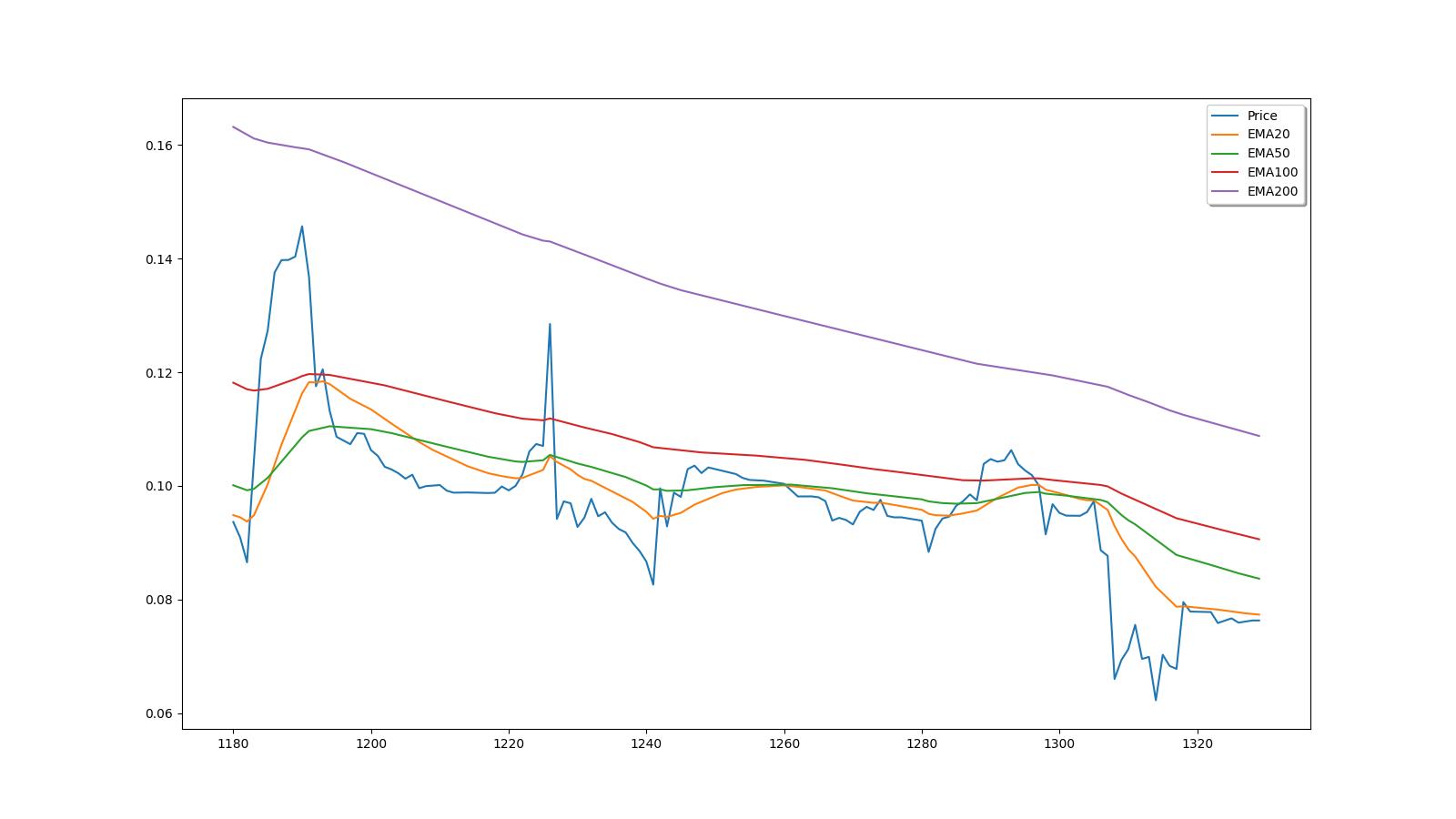 오블러 Exponential Moving Averages