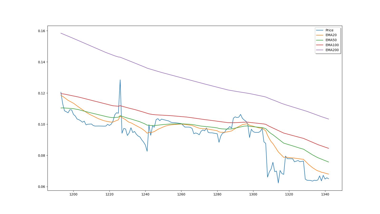 오블러 Exponential Moving Averages