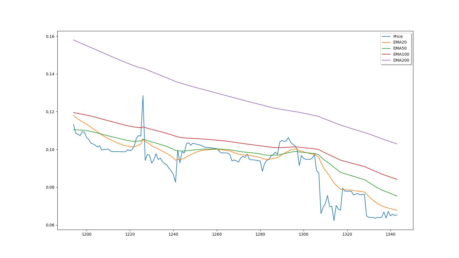 Orbler Exponential Moving Averages