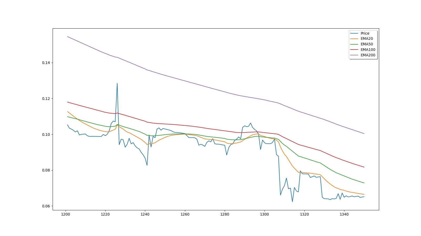 Orbler Exponential Moving Averages