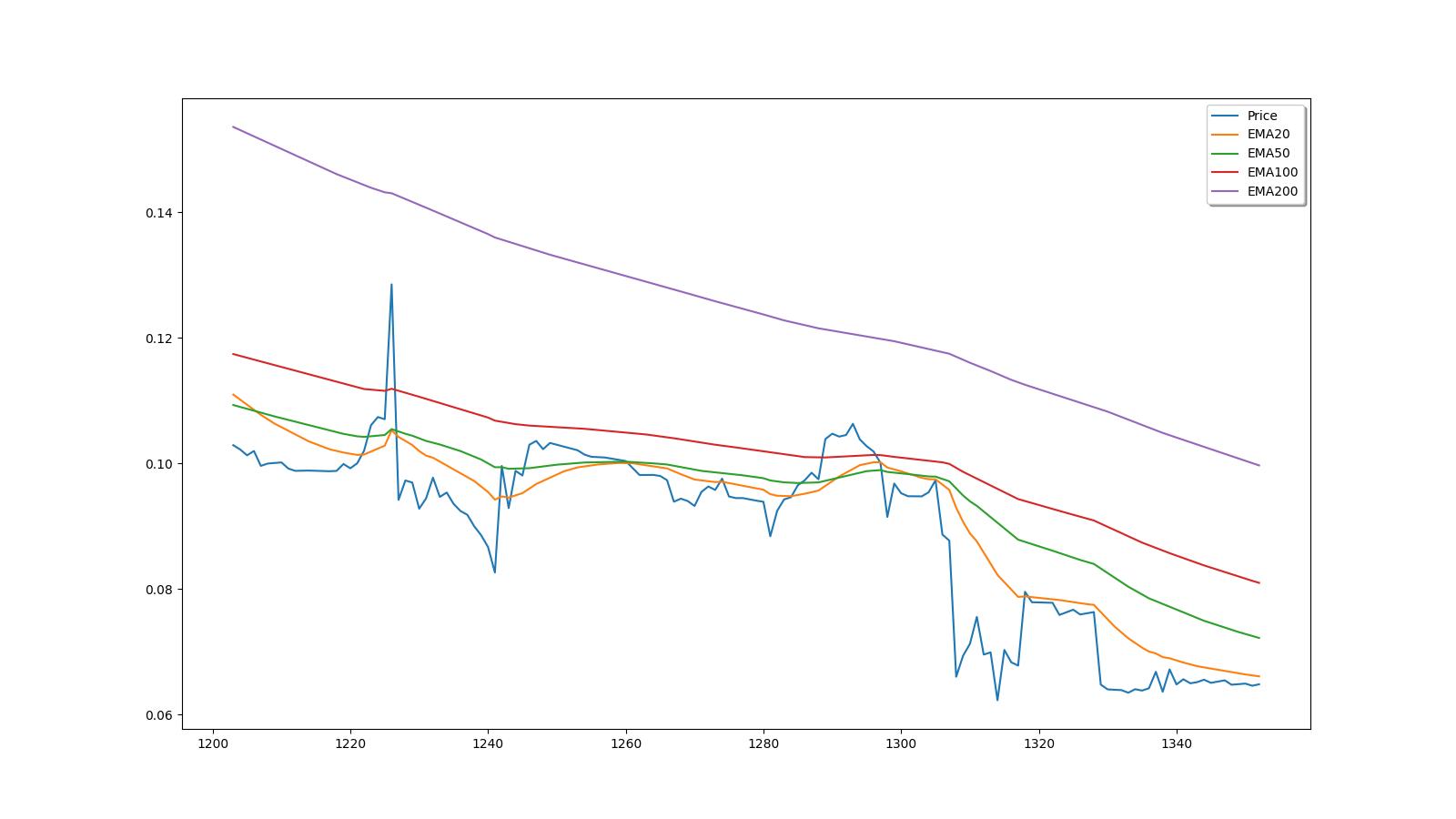 Orbler Exponential Moving Averages