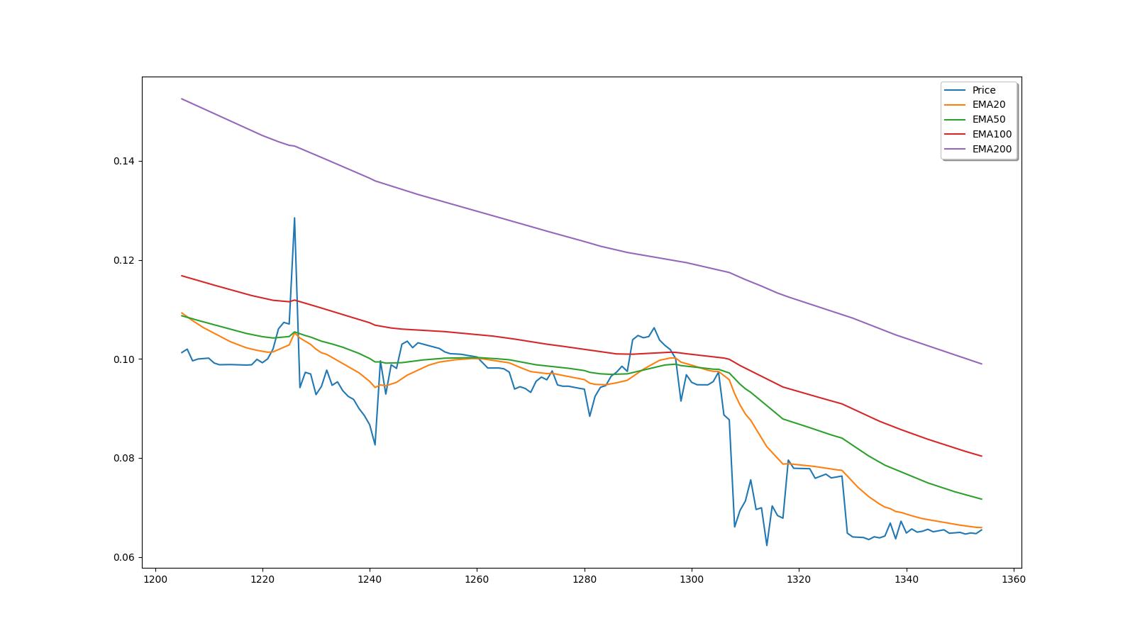 Orbler Exponential Moving Averages