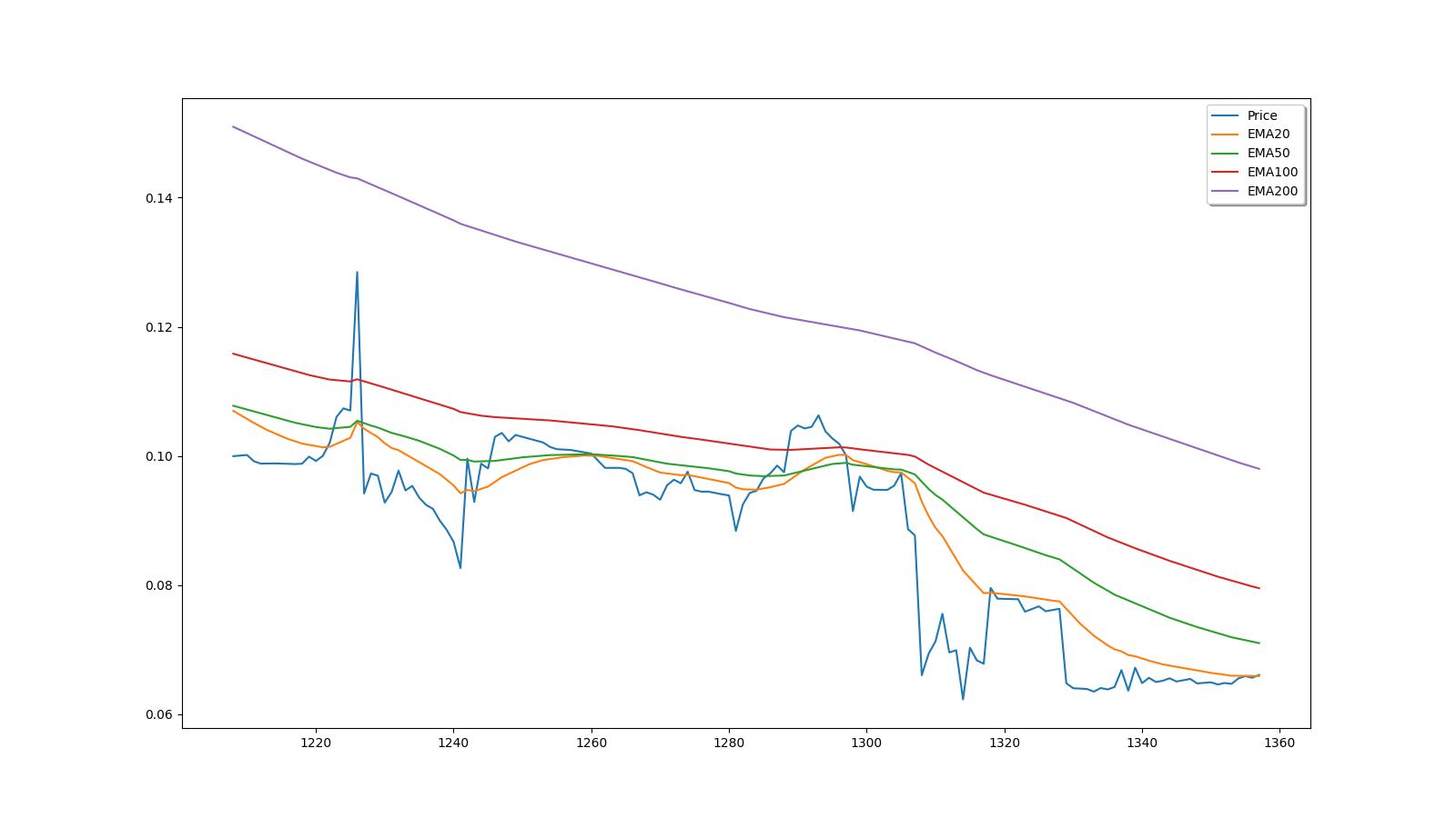 Orbler Exponential Moving Averages