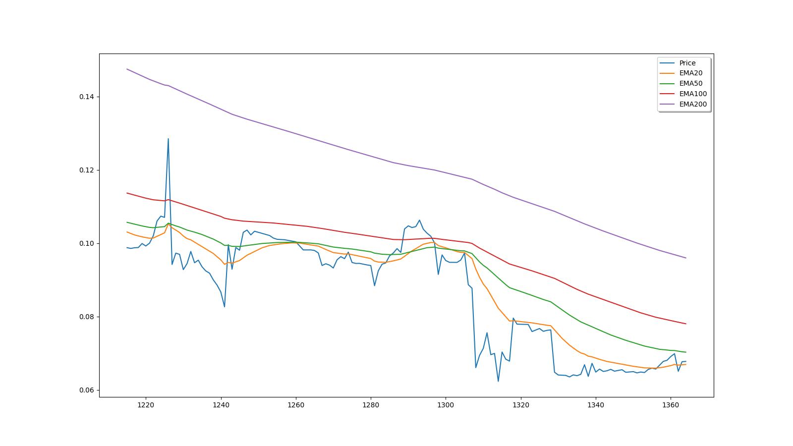Orbler Exponential Moving Averages