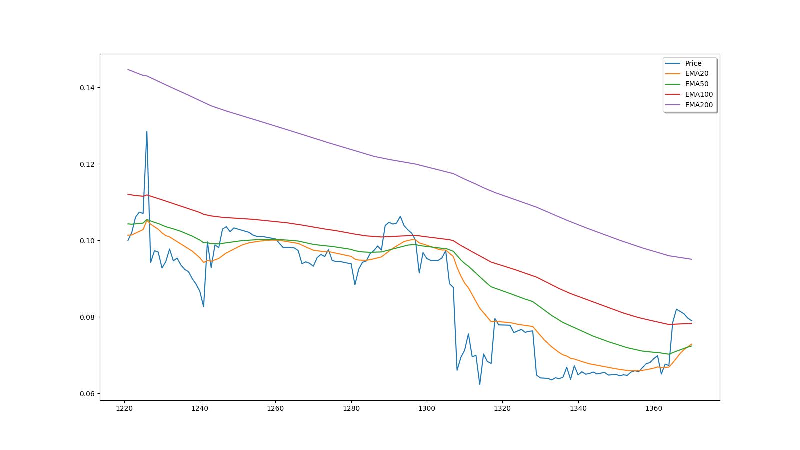 Orbler Exponential Moving Averages