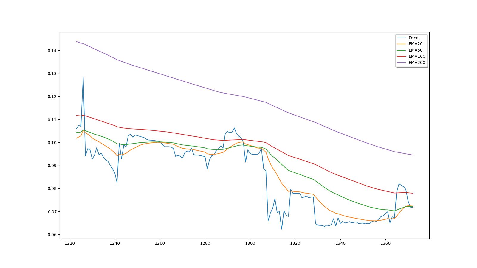 Orbler Exponential Moving Averages