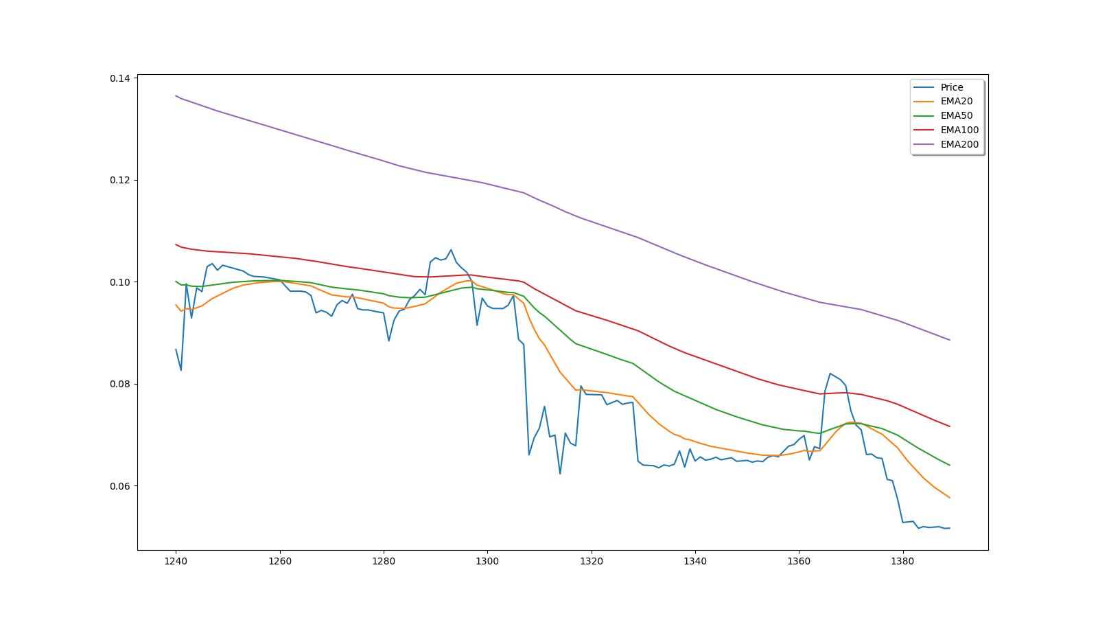 Orbler Exponential Moving Averages