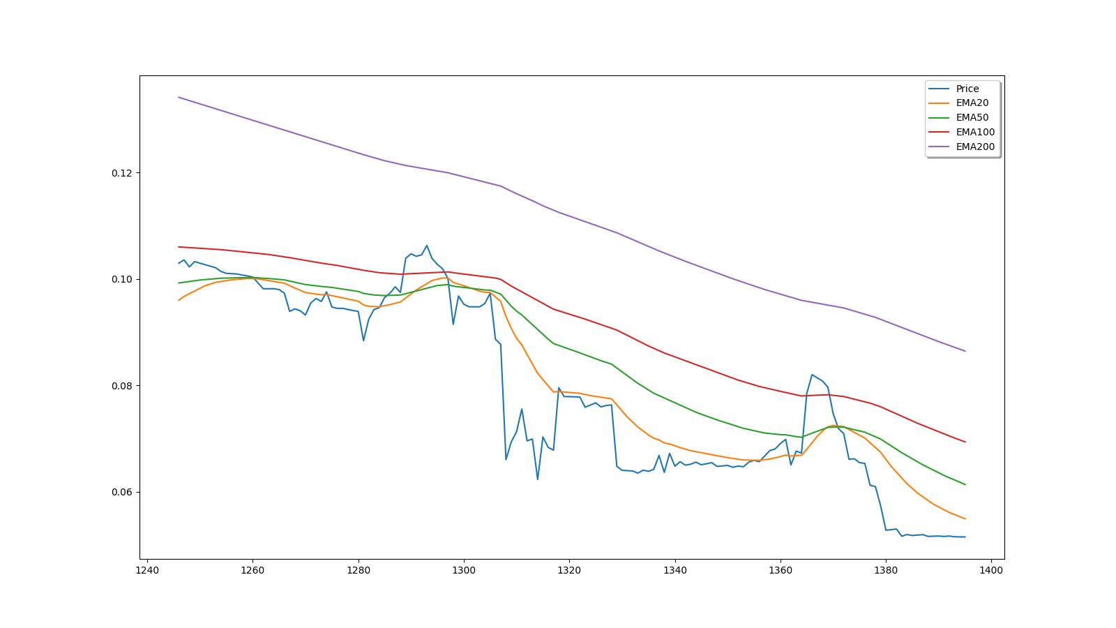 Orbler Exponential Moving Averages