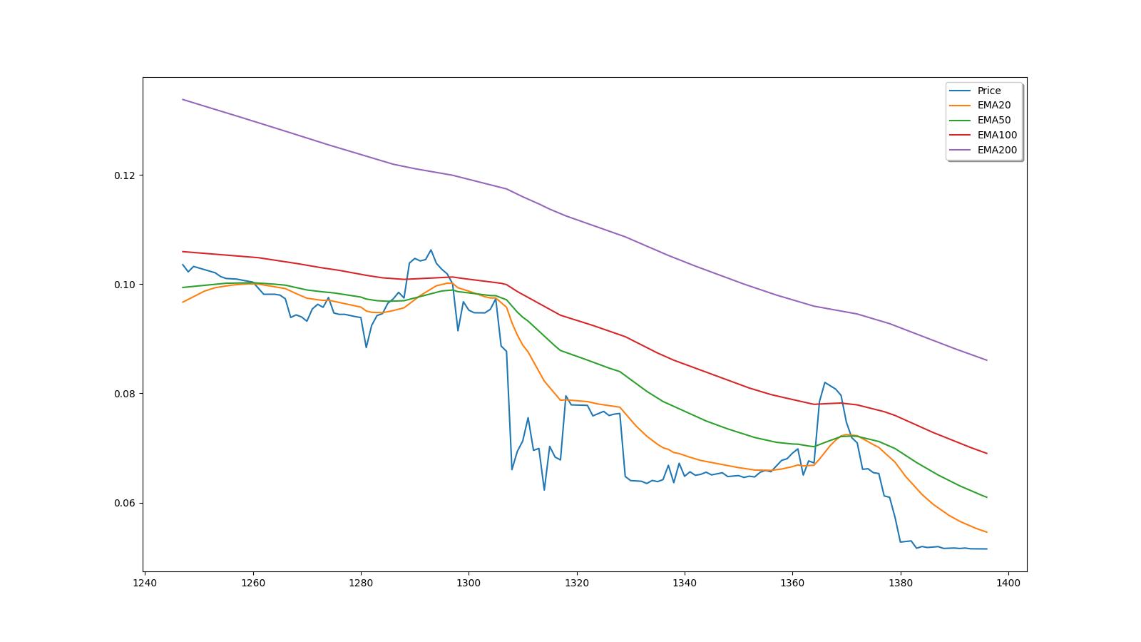 오블러 Exponential Moving Averages