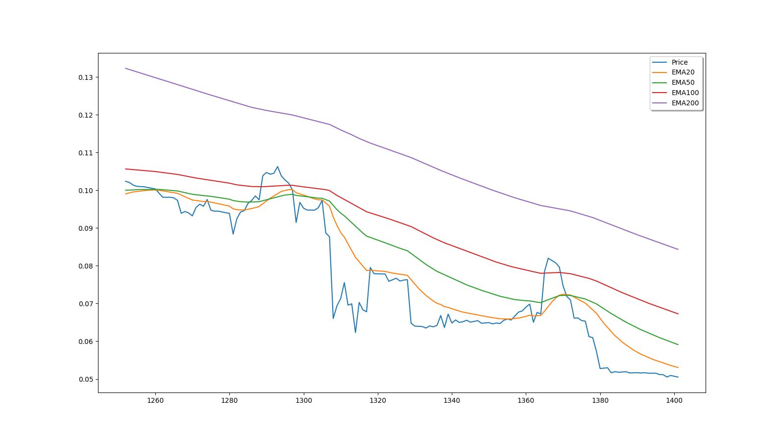 Orbler Exponential Moving Averages