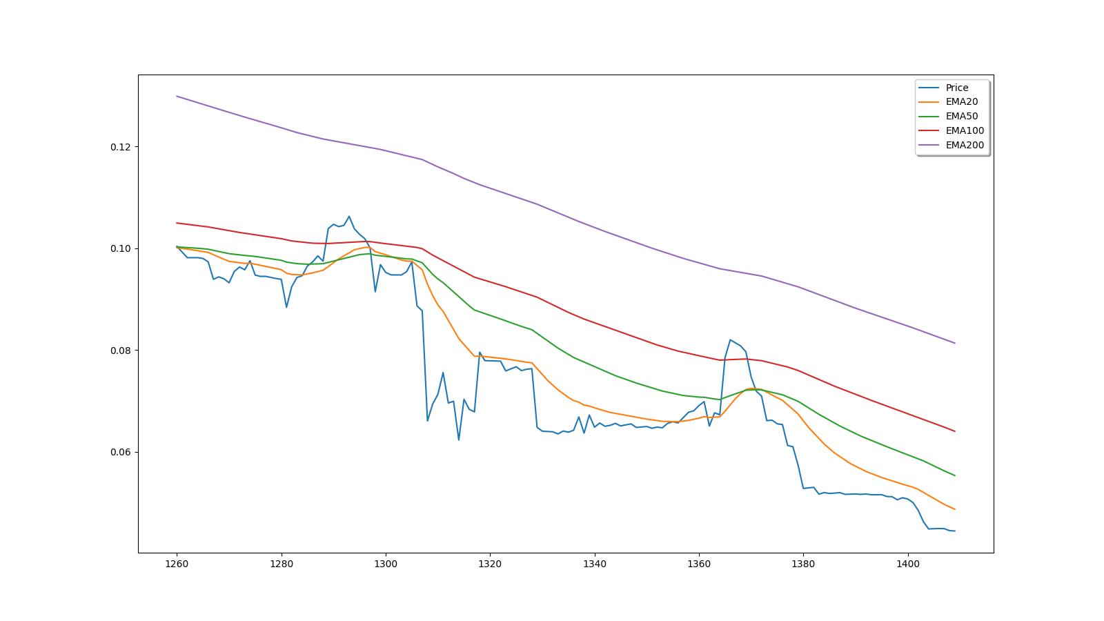 오블러 Exponential Moving Averages