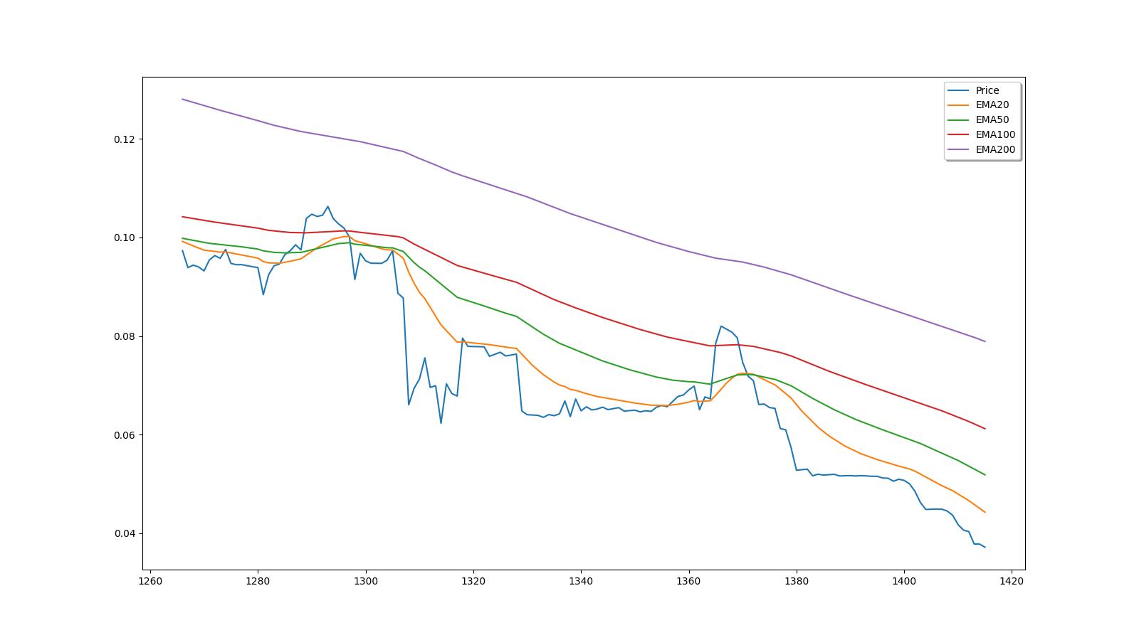 오블러 Exponential Moving Averages