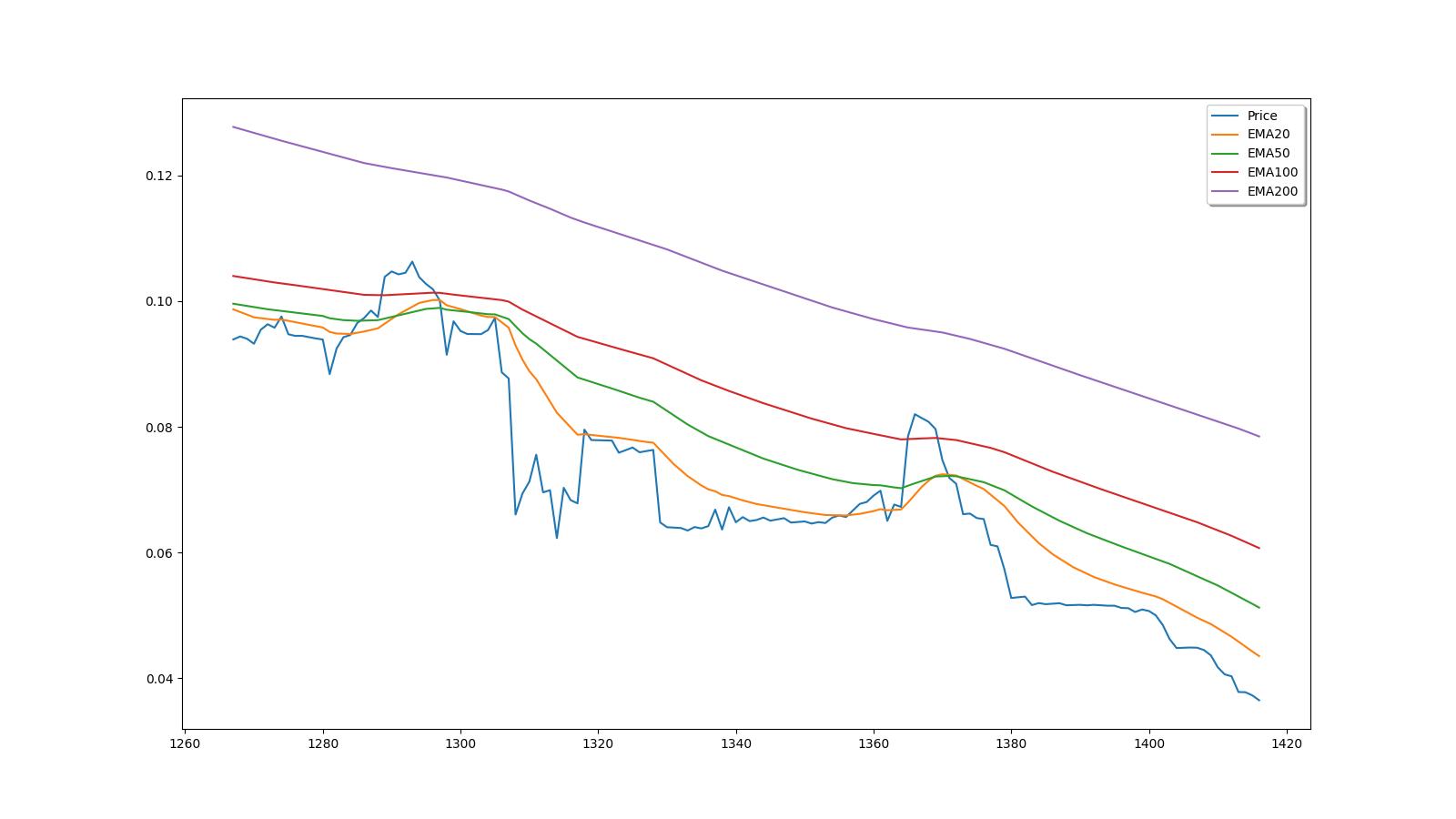 Orbler Exponential Moving Averages