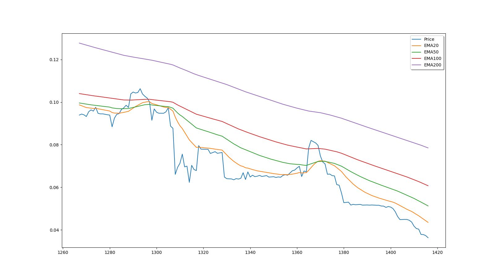 Orbler Exponential Moving Averages