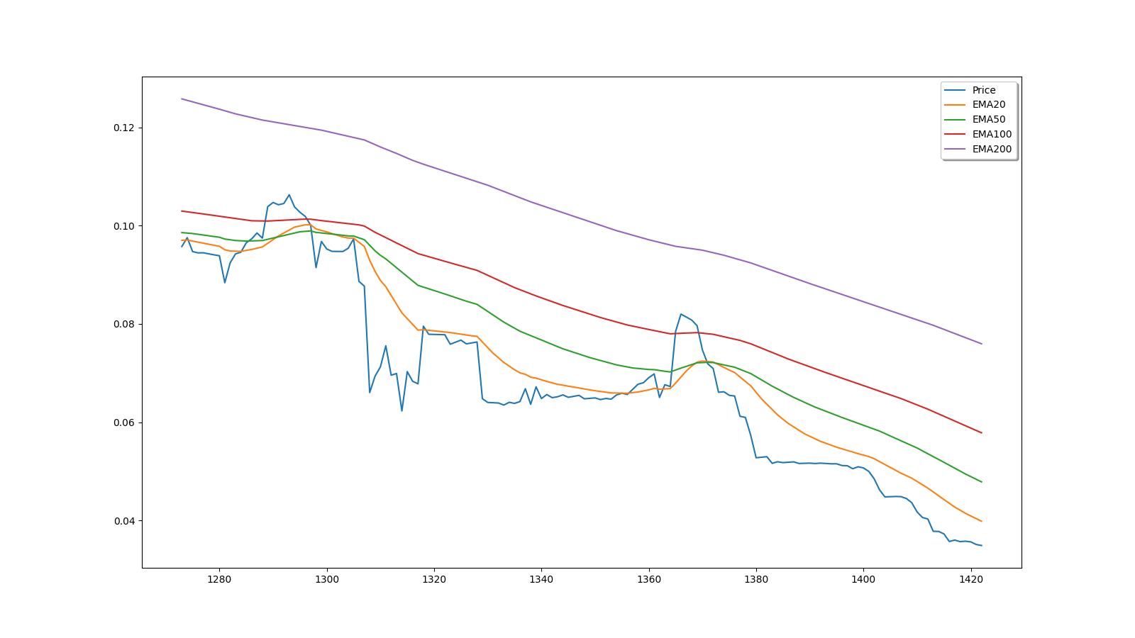 Orbler Exponential Moving Averages