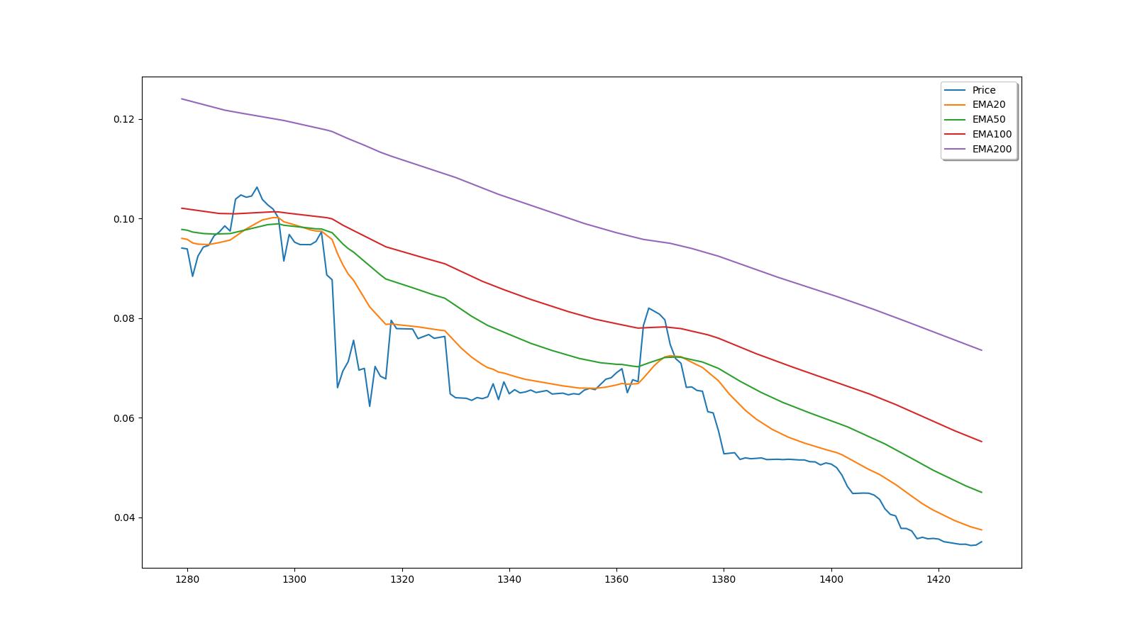 오블러 Exponential Moving Averages