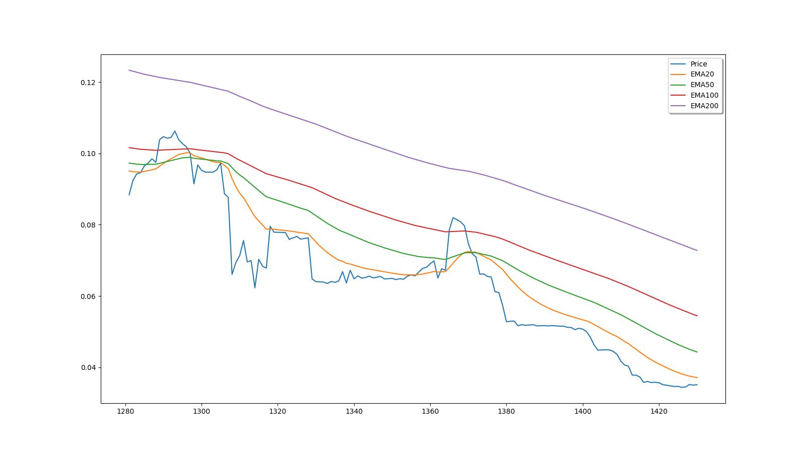 Orbler Exponential Moving Averages