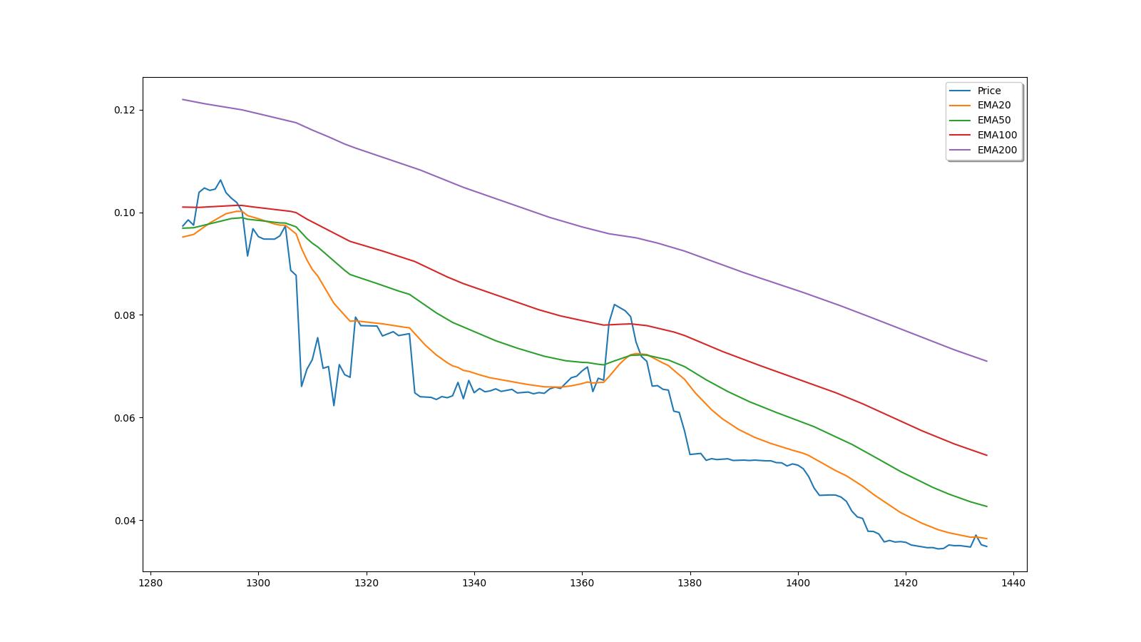 Orbler Exponential Moving Averages